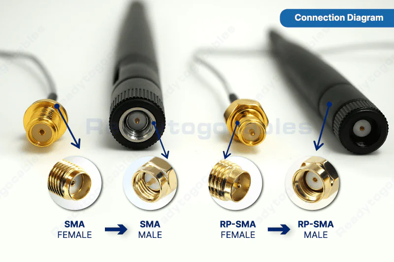 Role of SMA Cables in Modern Wireless Communication Systems - Readytogocables